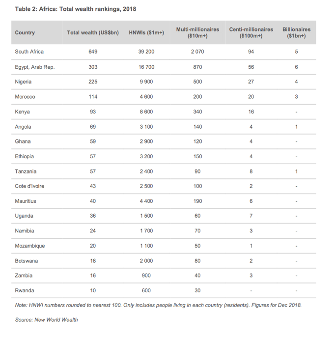 Where Africa’s rich live
