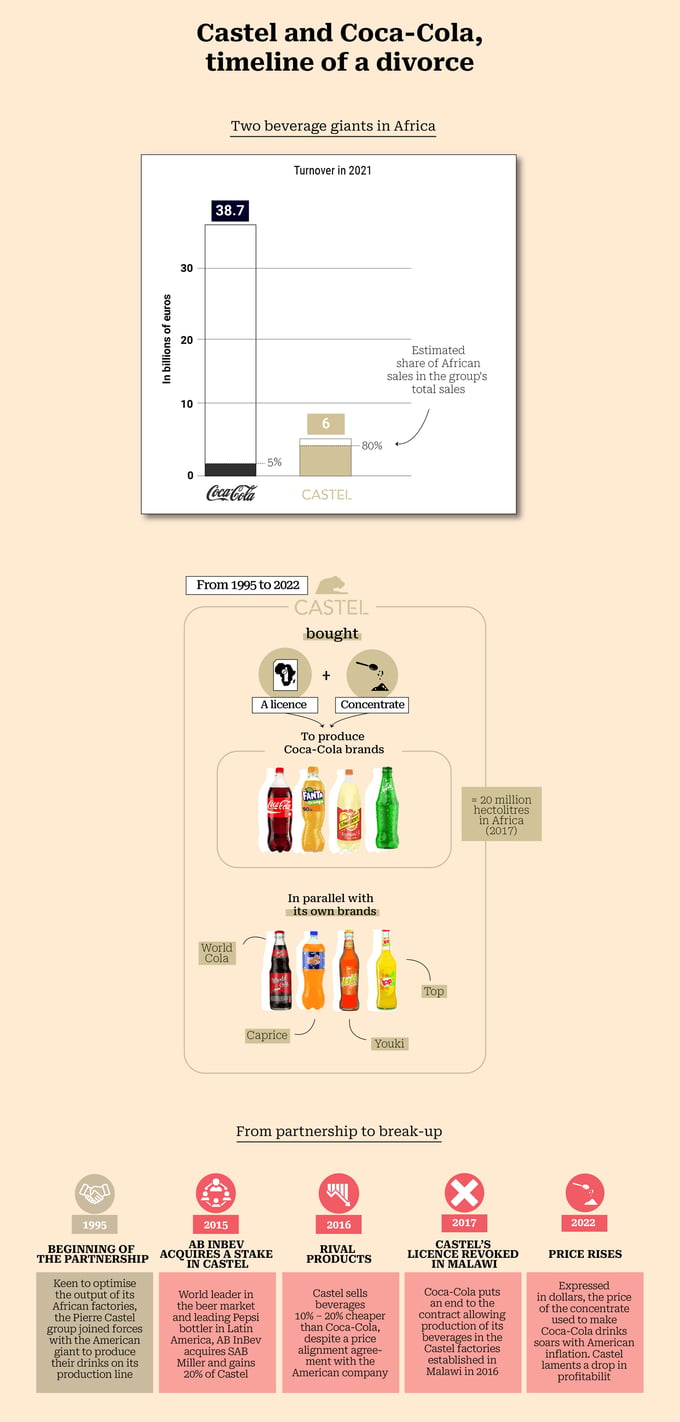 Who’s keeping the bottles after Coca-Cola and Castel’s divorce?