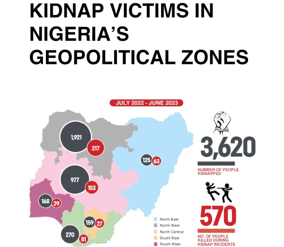 Nigeria records nearly 4,000 kidnappings, N5bn ransom demands in one ...