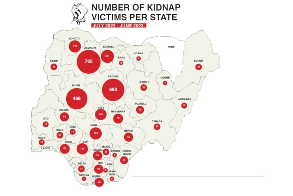 Nigeria records nearly 4,000 kidnappings, N5bn ransom demands in one ...